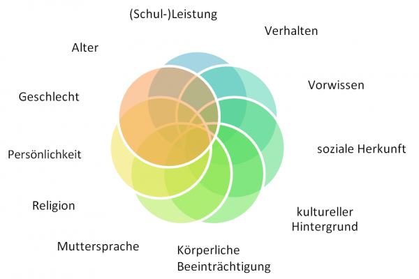 „Die Lerngruppe ist sehr heterogen“ - Vielfalt als Normalität ...